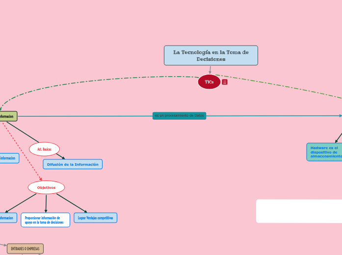 Mi primer Mapa - Concept Map